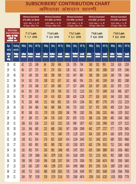 Atal Pension Yojana Chart 2025